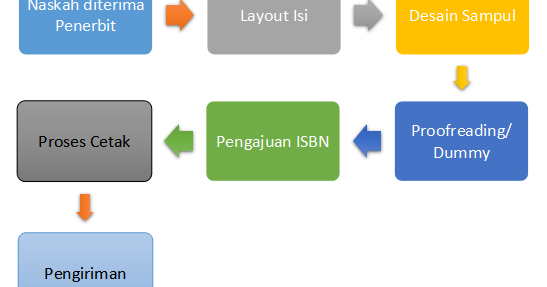 Jasa Penerbitan dan Percetakan Buku: Proses Penerbitan