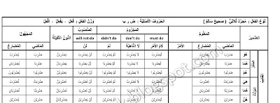 arabic sarf table pdf