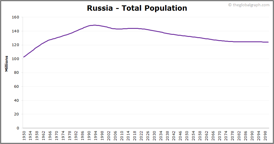Russia Population | 2021 | The Global Graph