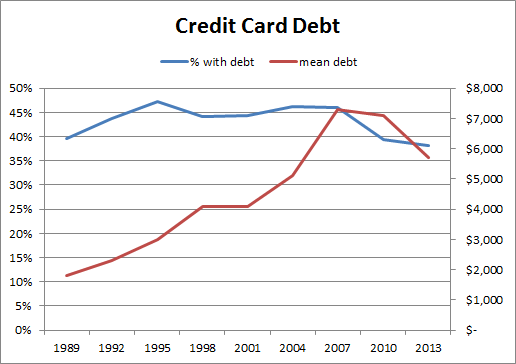 Credit Card Debt Levels 1989 to 2013 | Free By 50