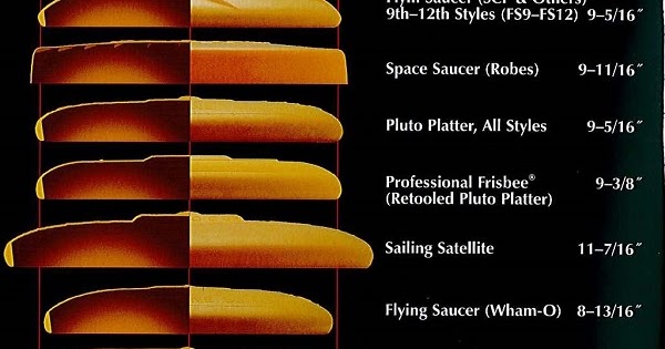 Sludge Output: Chart: Size Comparison of Early Frisbees