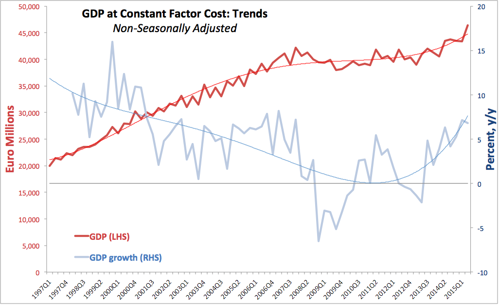 True Economics: 10/12/15: Irish National Accounts 3Q: Part 1: Sectoral ...