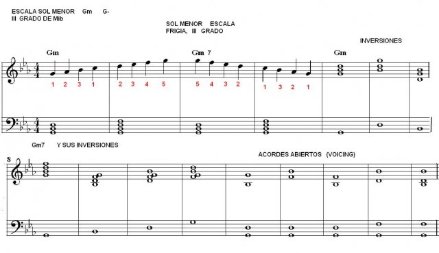 Todo música: Sol menor.Gm. 2º grado de F, 3º grado de Eb