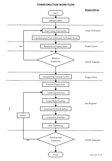 Tramsmission Line: METHOD OF TOWER ERECTION
