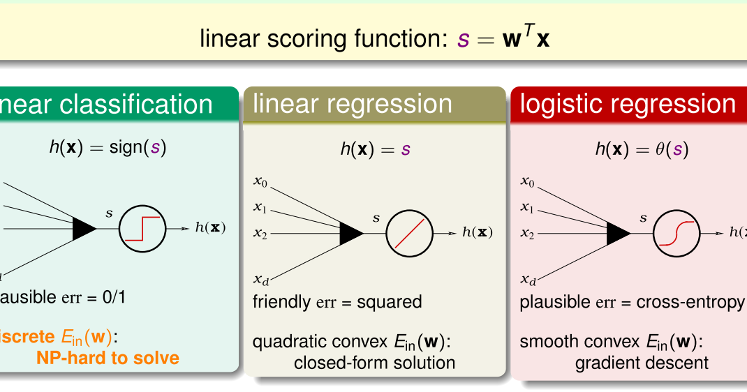 [ML] 機器學習基石：第十一講 Linear Models for Classification