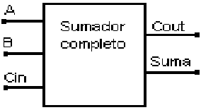 CIRCUITOS DIGITALES: SUMADOR COMPLETO
