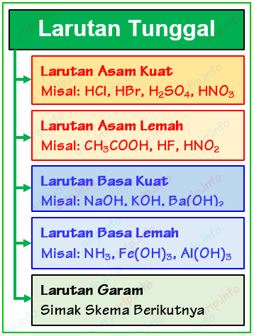 Skema Identifikasi Jenis Larutan atau Campuran Larutan Asam-Basa-Garam ...