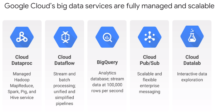 Google cloud BigData là gì?