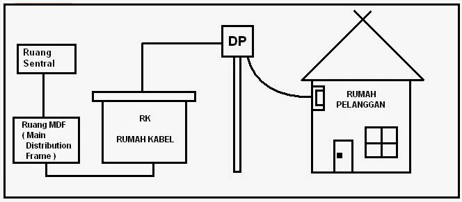 Agung Soetedjo: Pengertian Jaringan Telkom MDF, Primer, DP, RK, DSLAM & EQN