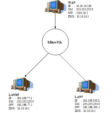 Contoh Implementasi Topologi Star Menggunakan Mikrotik Part 1 ...