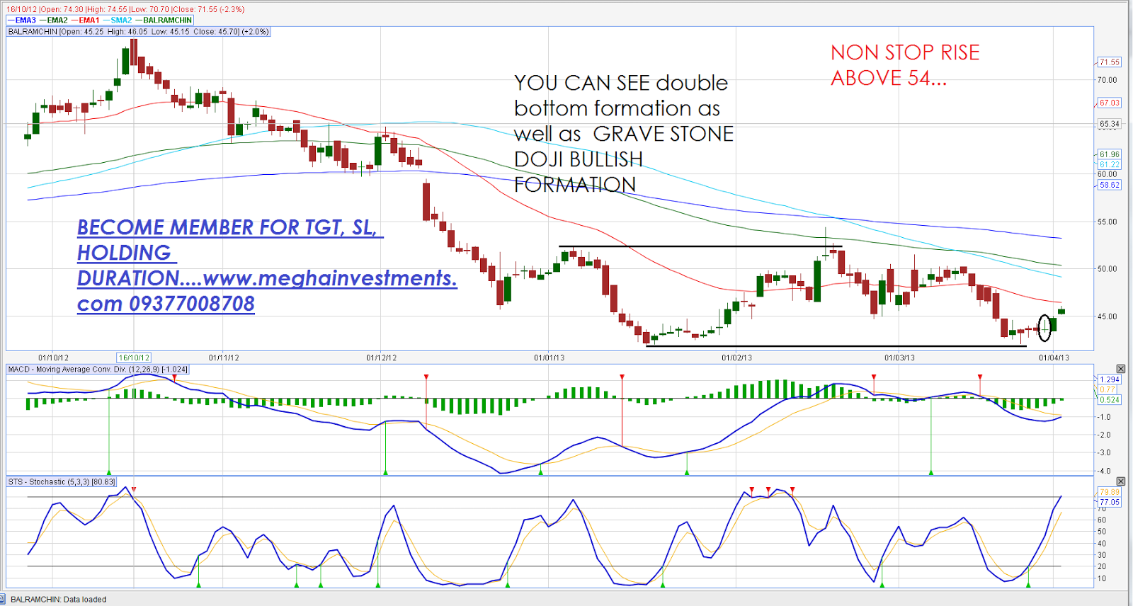What to do in Balrampur Chini Mills Ltd. DOUBLE BOTTOM AND GRAVESTONE ...