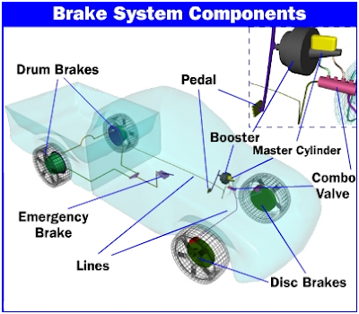 Brake Introduction ~ Mechanical Engineering