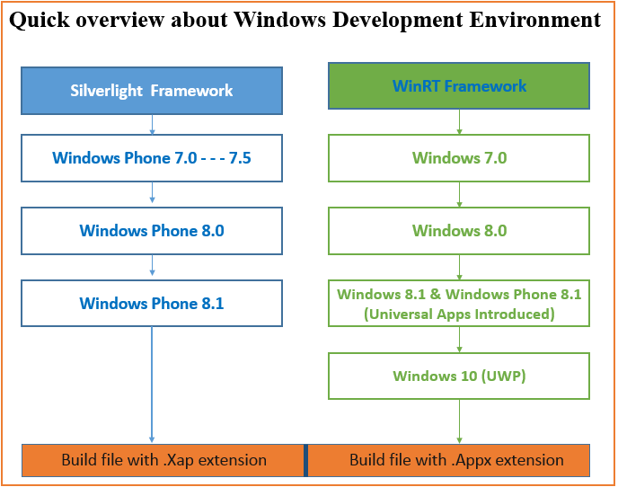 Let's see the history of Universal Windows Platform (UWP) Development.