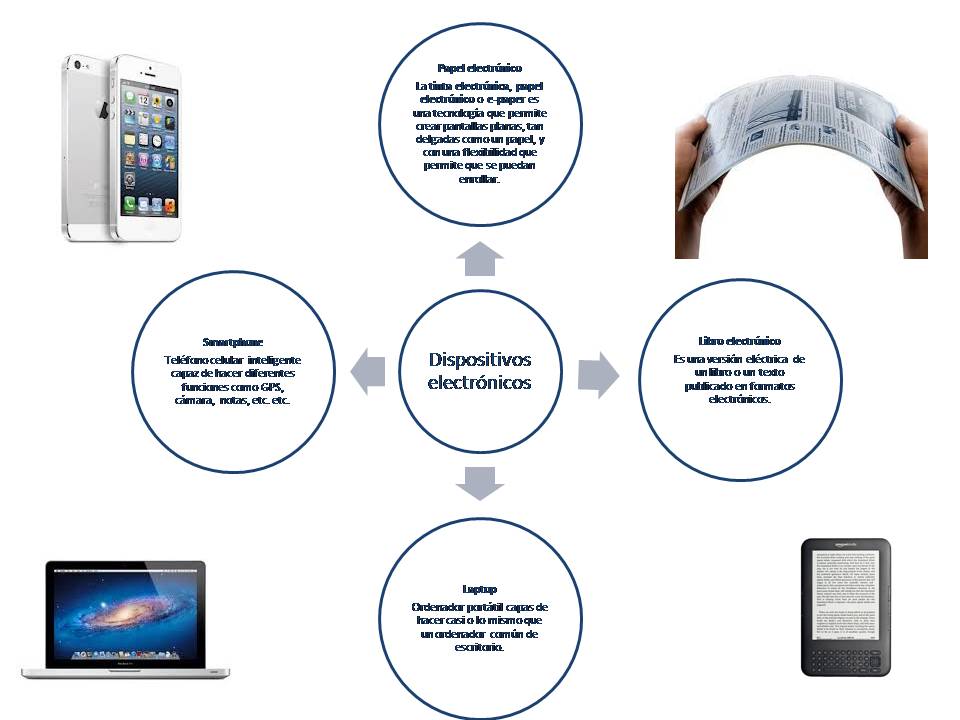 Trabajos de Tecnologia: Dispositivos electrónicos