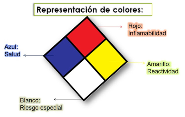 Rombos de seguridad NFPA 704 - Medio Ambiente