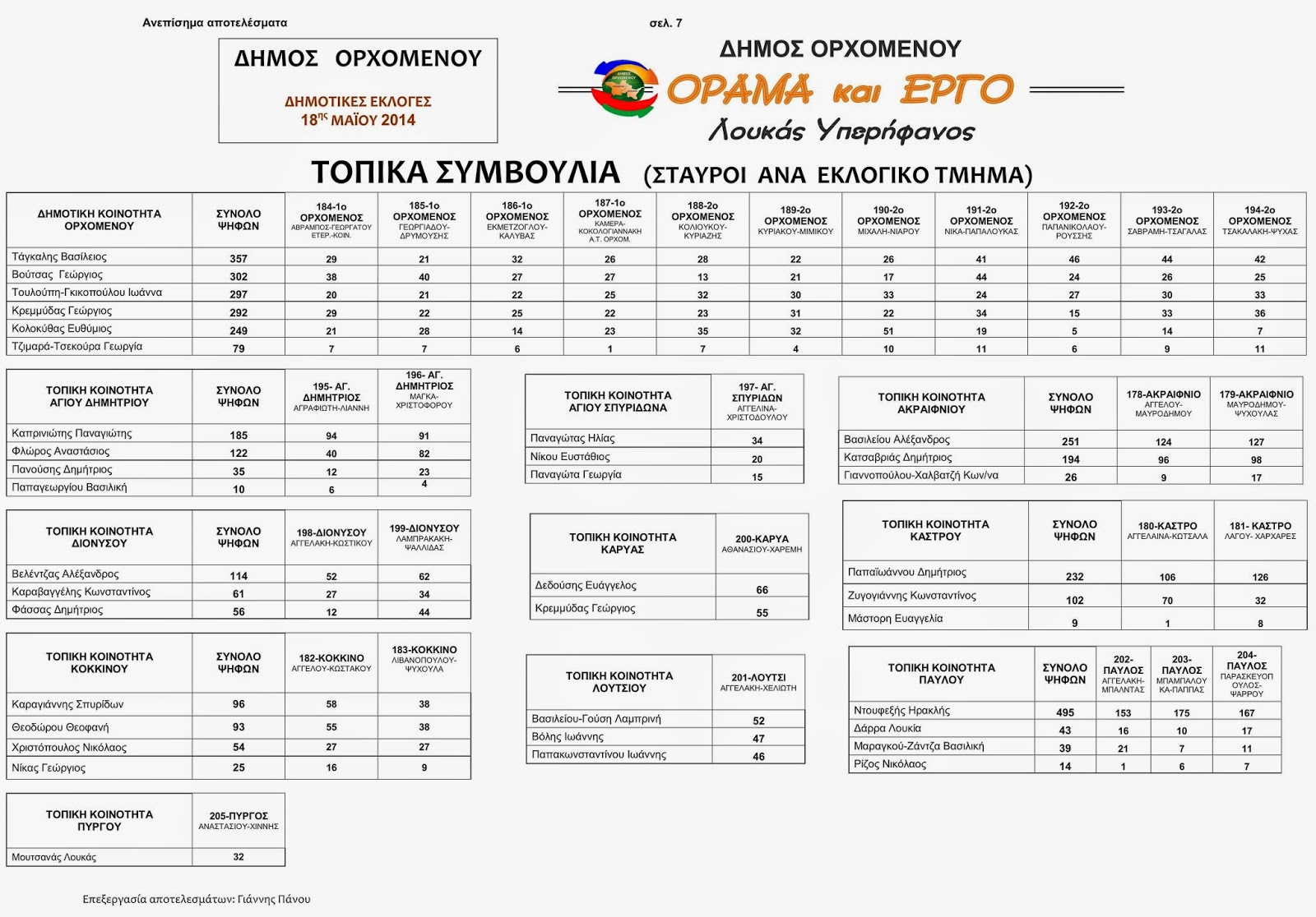 ΤΑ ΝΕΑ ΤΟΥ ΟΡΧΟΜΕΝΟΥ: Τα αποτελέσματα των τοπικών συμβουλίων στο Δήμο ...