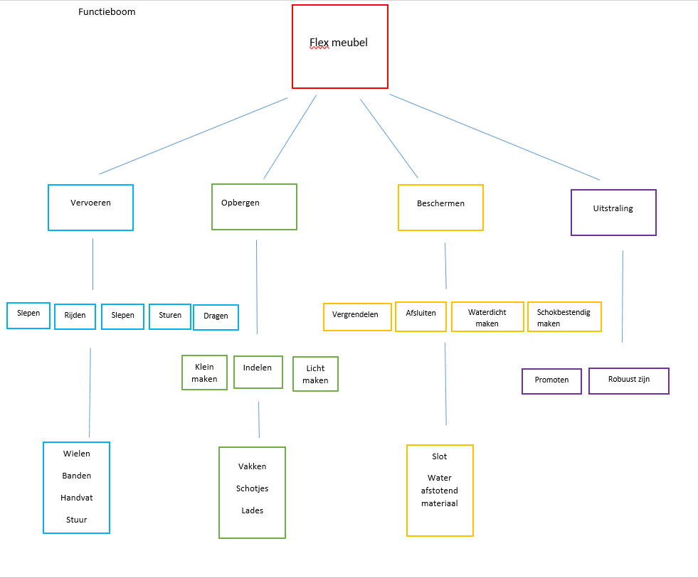 Hz engineering blok 1: Oriëntatie/ analyse fase I