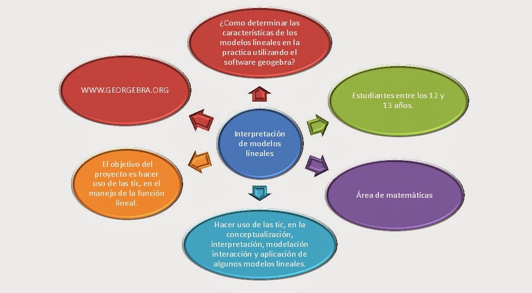 APRENDIENDO MATEMÁTICAS CON AYUDA DE LAS TIC: MAPA MENTAL