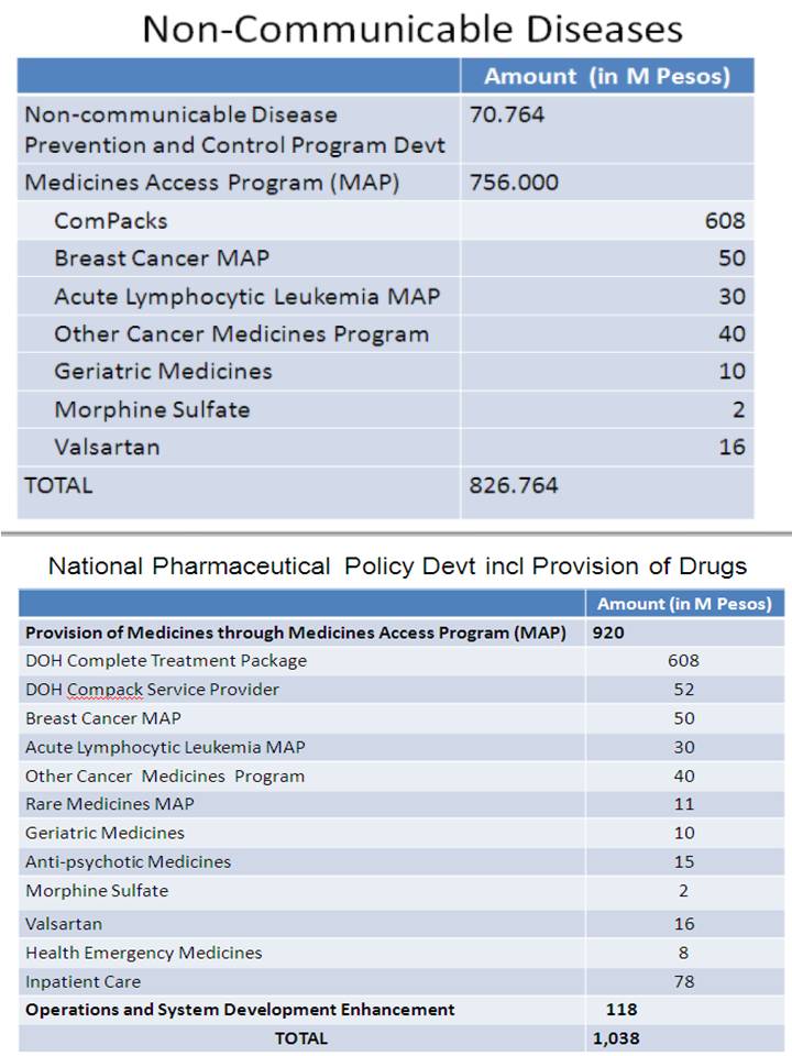 Government and Taxes: Health Spending 6: DOH's Proposed 2013 Budget
