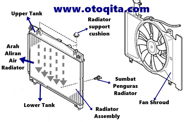 Komponen Radiator dan Cara Kerja Radiator Mobil