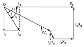 Details Analysis of phasor Diagram for Synchronous Gen