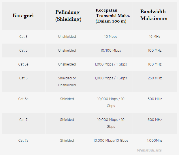 Kabel LAN - Pengertian, Jenis, Fungsi, Pilih CAT 5 / CAT 6 ? - Studi ...