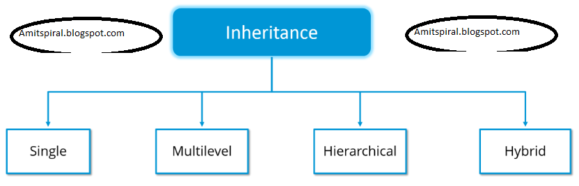 Amit's Java/Fusion Middle Ware/Cloud Blog