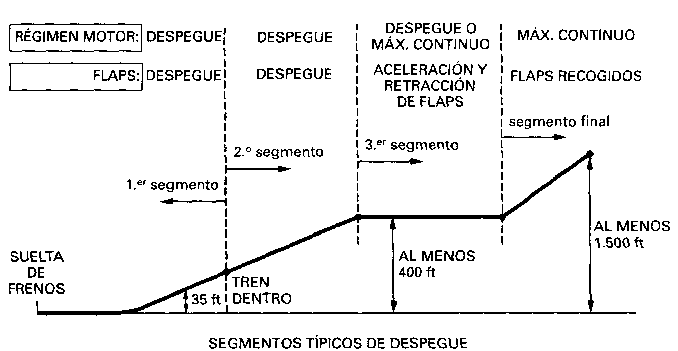 Bitacora de un piloto: Take off Path (Senda de despegue)