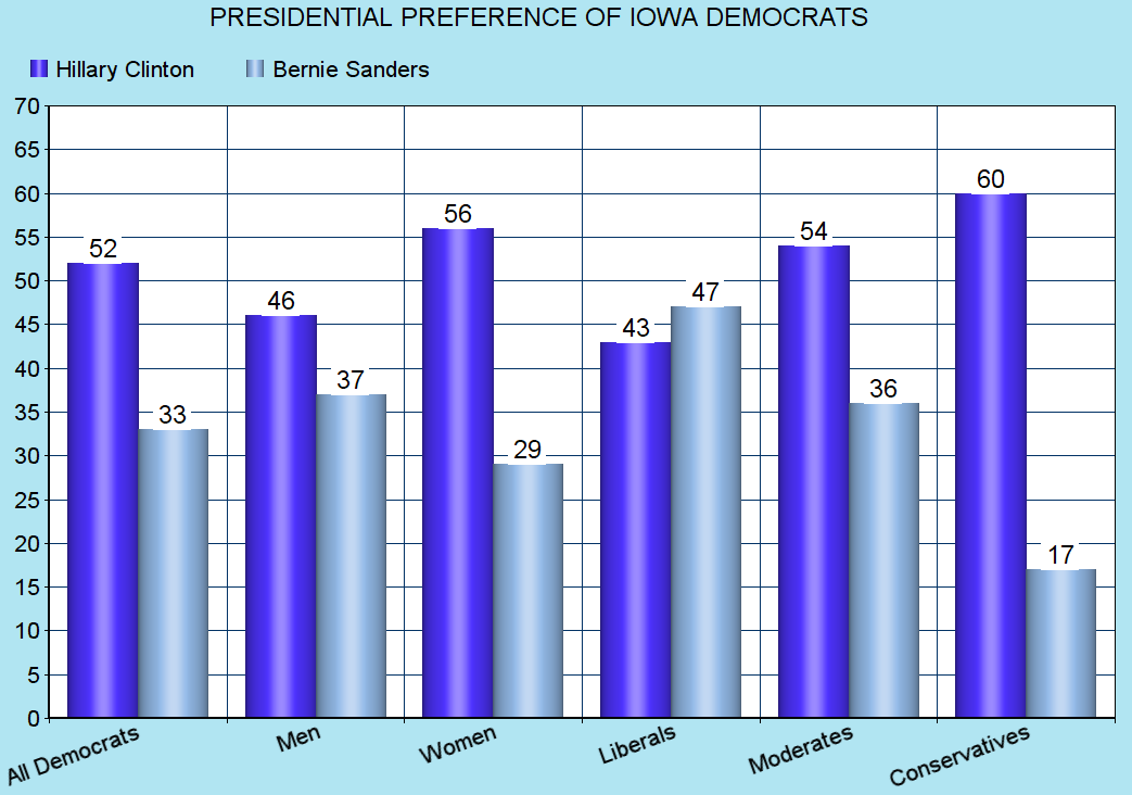 jobsanger: Sanders Has Gained Some Ground In Iowa