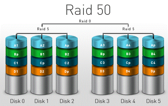 Ajitesh Bhowmick's Personal Blog: RAID
