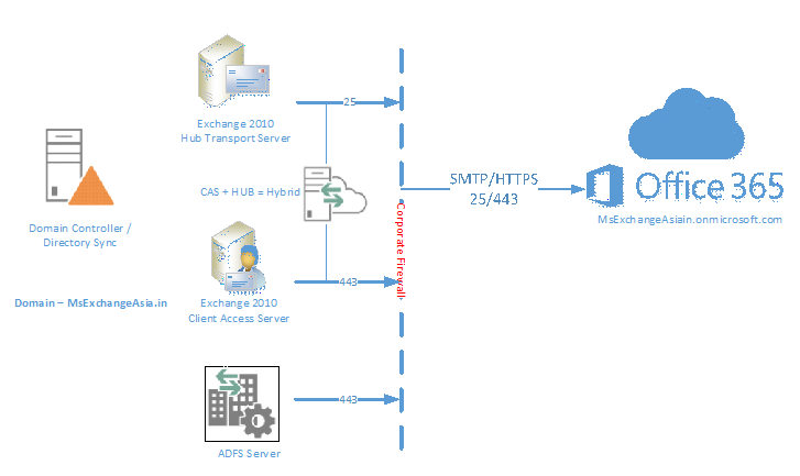 Various methods to perform Exchange to office 365 migration ~ Exchange ...