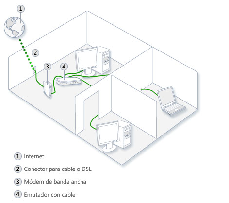 ensamblaje: Explica las diferencias entre un concentrador y un enrutador