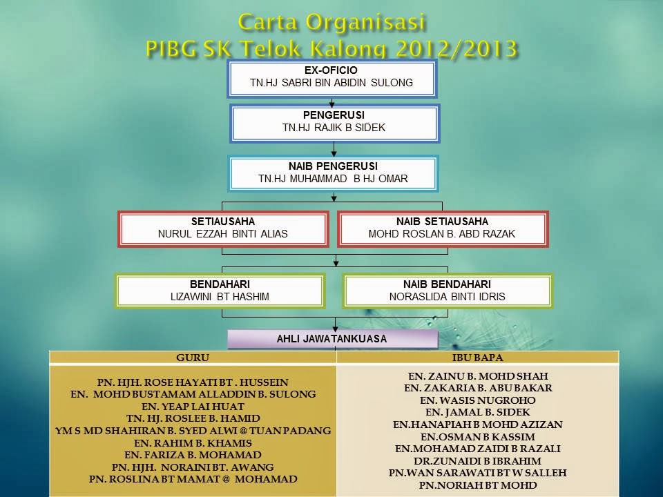 Persatuan Ibu Bapa dan Guru SK Telok kalong: Carta Organisasi PIBG