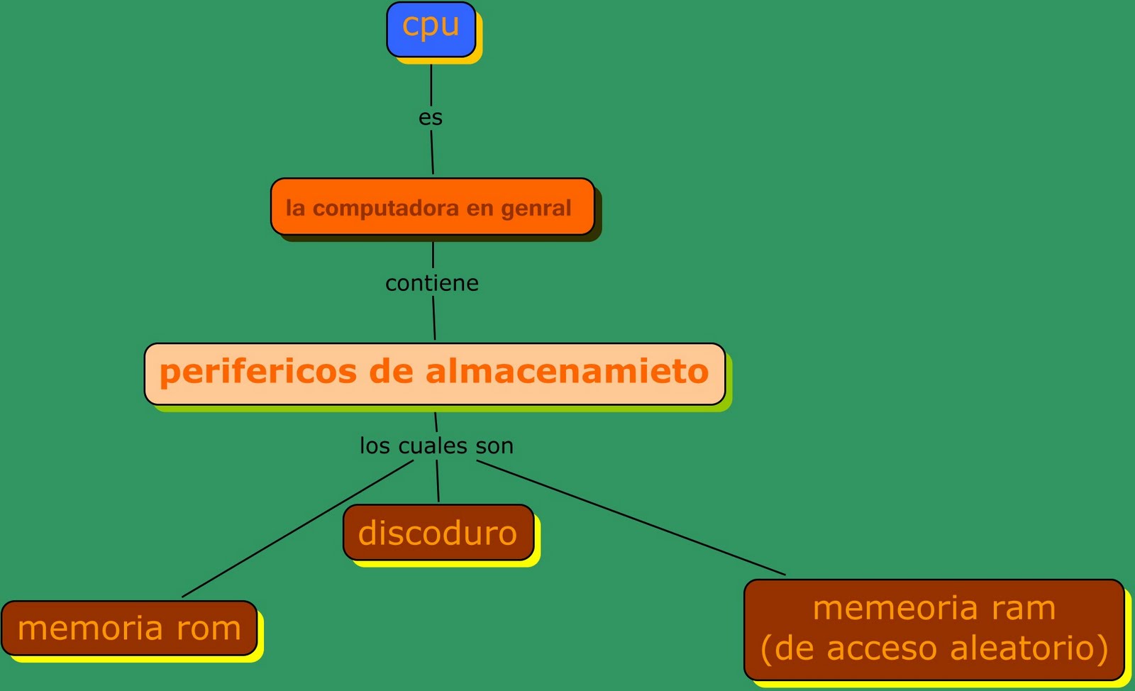 portafolio de evidencias: mapa conceptual
