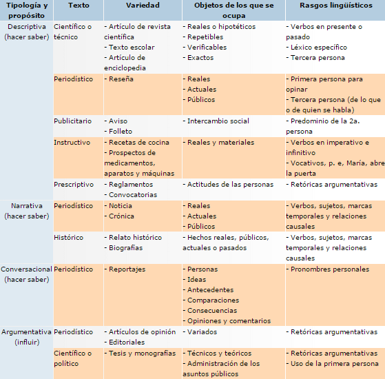 Tipologias Textuales : Tipos de textos :)