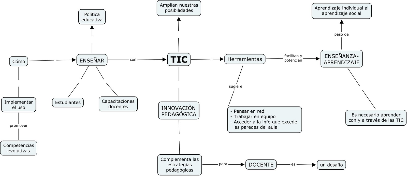 las tic en el nivel inicial: CMAP TOOLS: Mapa conceptual tics