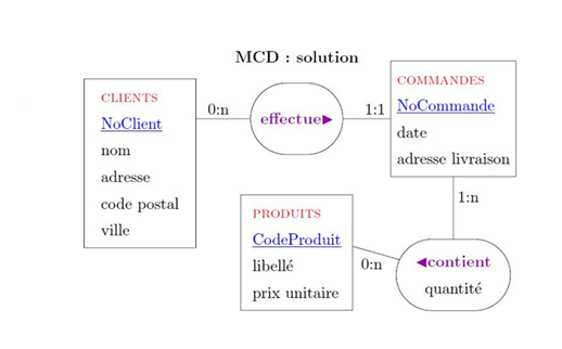 Correction Exercice Mrise (MCD) ~ Mon Diplôme