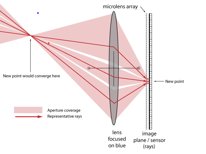Steve Hwan's Photography Blog: Playing With The Lytro Illum 1: What is ...