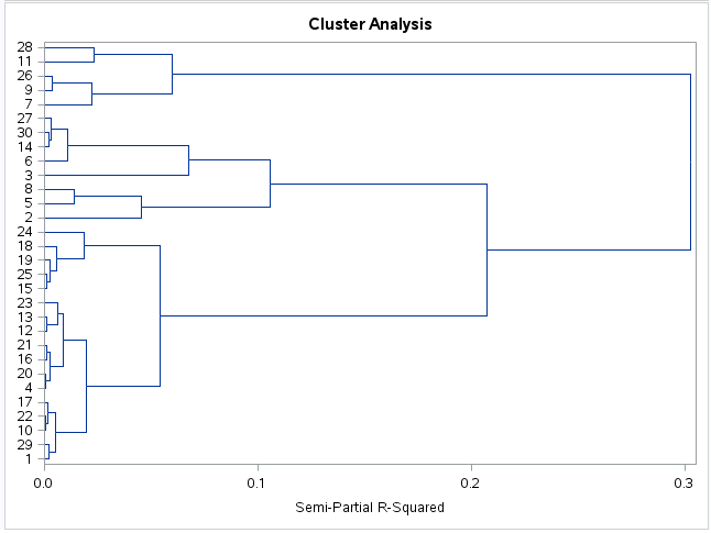 Analytics For Everyone Cluster Analysis With Sas
