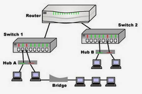 Redes Informaticas: Puente de red o bridge
