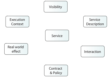 Technoracle Advanced Systems: SOA White Paper - Service Oriented ...