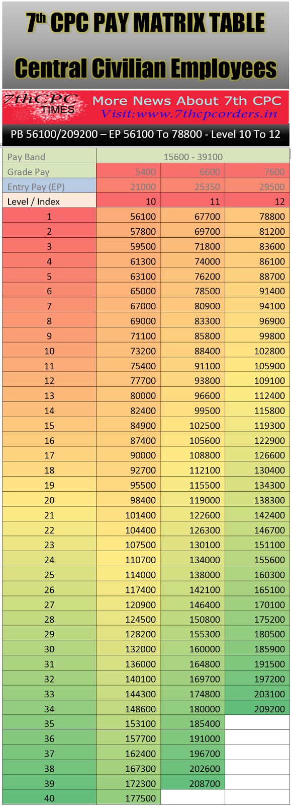 7th CPC Pay Matrix Table Level 10 to 12 - Latest 7th Pay Commission News