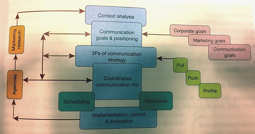 Why and How?: PBL 6 The process of creating a marketing communication plan (MarCom plan)