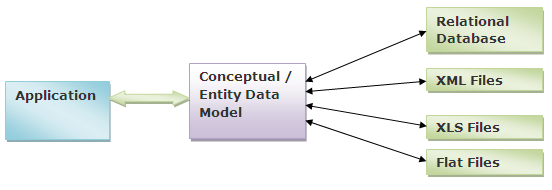 Entity Data Model | C# Guide - C#, Asp.Net, MVC, LINQ, jQuery and ...