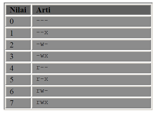 KONSEP OWNER GROUP & OTHER PADA FILE AKSES(RWX) DI LINUX