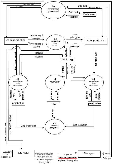 Smart Office: Pemodelan Proses : Pembuatan DFD (Data Flow Diagram)