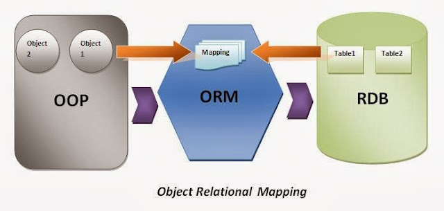 Framework Orm Object Relational Mapping ~ Java Interview Questions