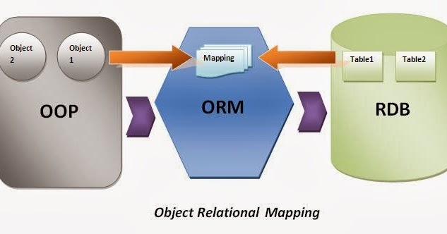 Framework Orm Object Relational Mapping ~ Java Interview Questions