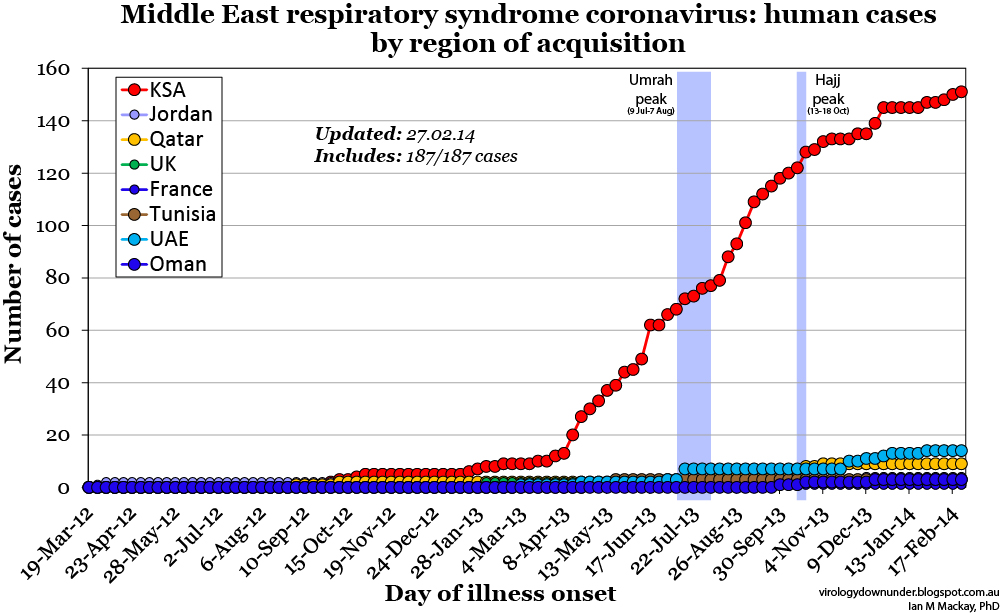 VDU's blog: Snapdate: Middle East respiratory syndrome coronavirus ...