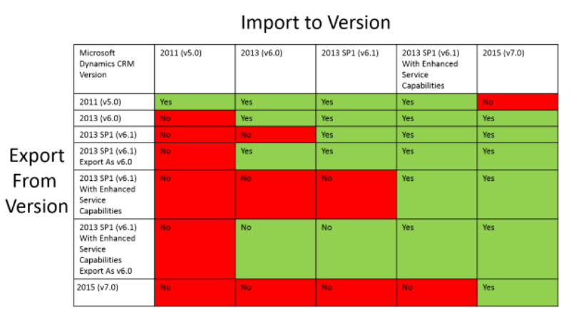 Dynamics 365 Customer Engagement: Version compatibility